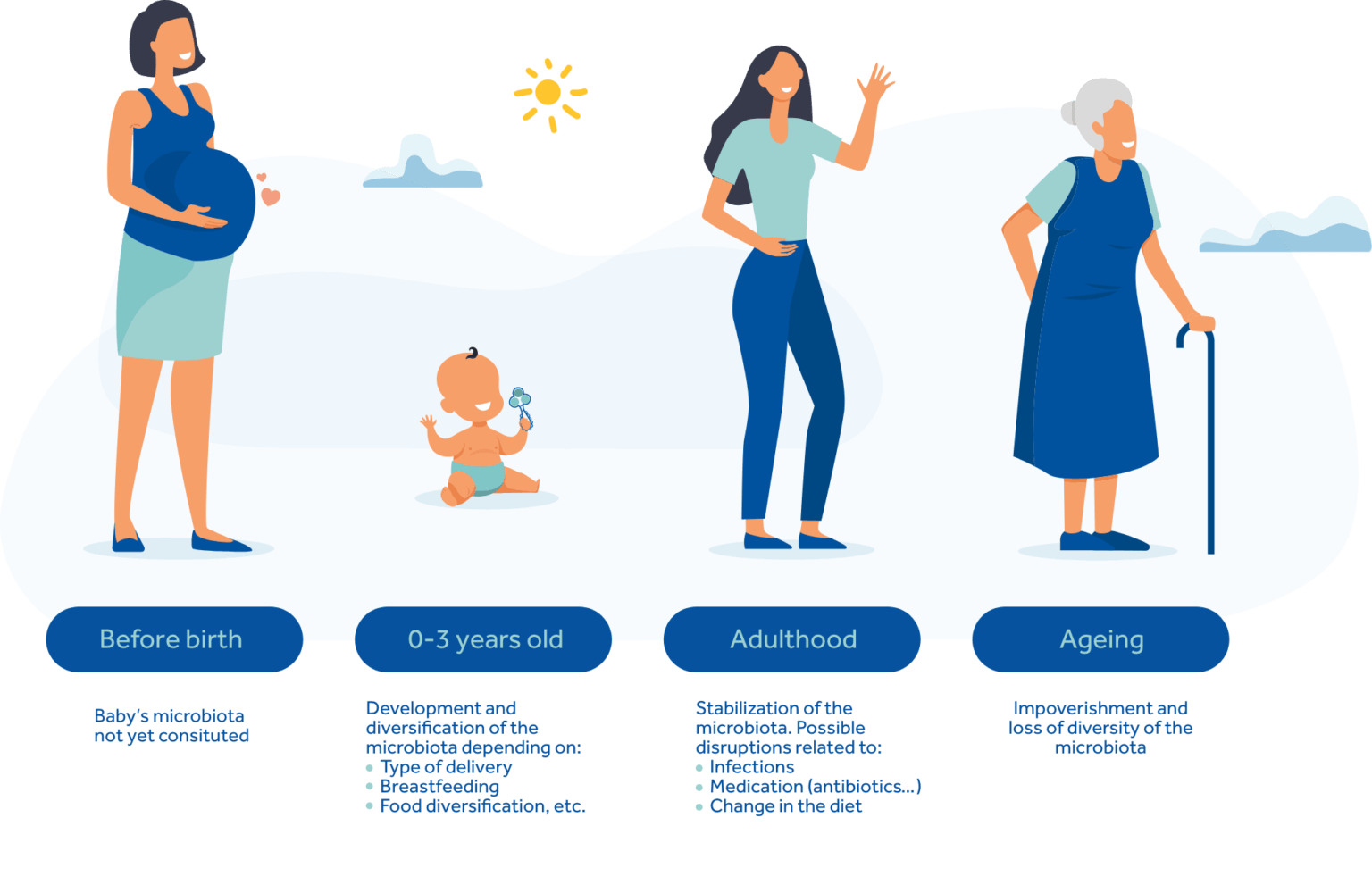 Microbiota and health - About postbiotics