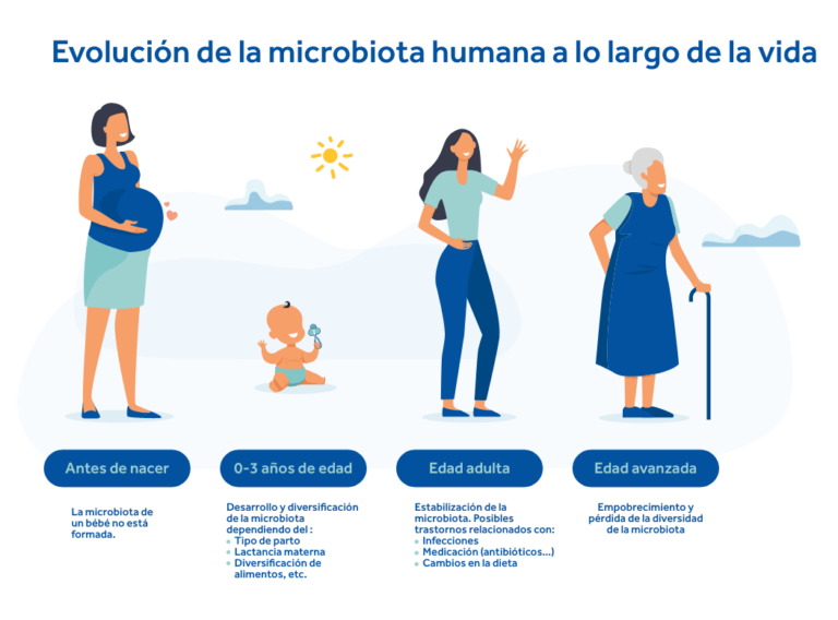 La microbiota y la salud - About postbiotics